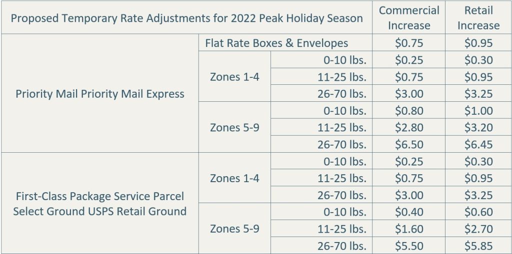 USPS Announces Proposed Temporary Rate Adjustments for 2022 Peak ...